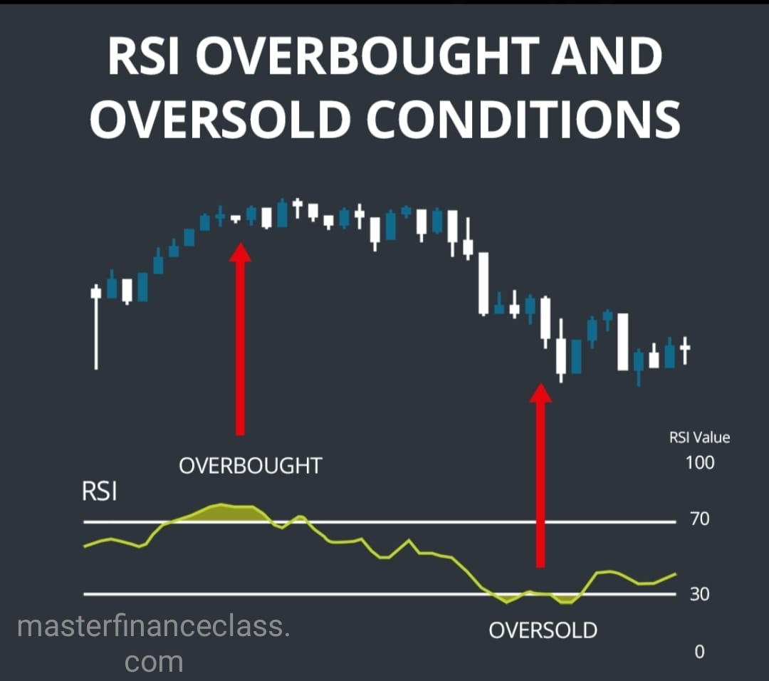 What is Relative Strength Index (RSI)? How to use? What is Falling RSI & rule of 50 ...
